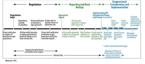 Process Of Internalization Of International Treaties In The U S