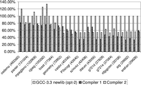 Individual Toolchain Results For Executables Download Scientific Diagram