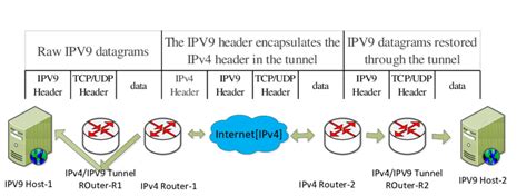Ipv9 Is Ipv4 Compatible Download Scientific Diagram Ipv9 Is Ipv4 Compatible Download Scientific Diagram