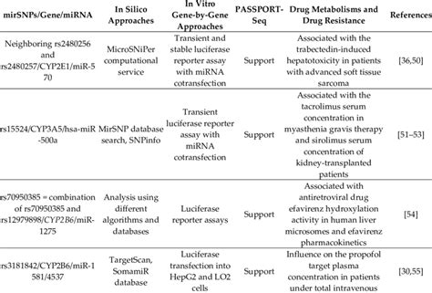 Most Comprehensive Examples Of The Snps Affecting Mirna Target Sites In
