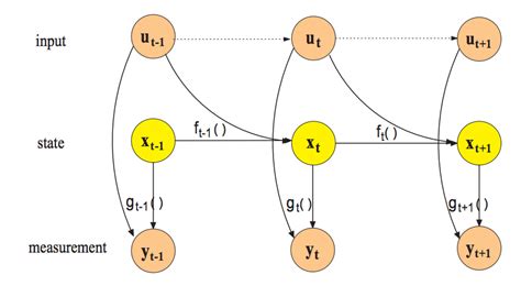Inference Deriving The Particle Filter With Driving Forceinputs