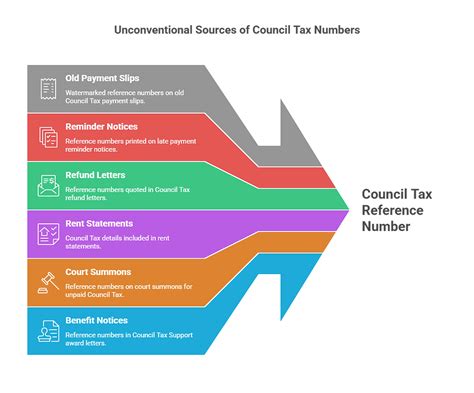 How Do I Find My Council Tax Reference Number Learn It All