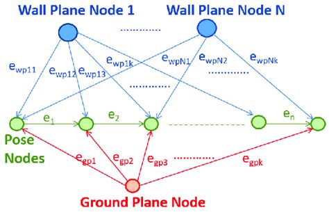 Pose Graph Showing Pose Nodes Plane Nodes And Edges Download Scientific Diagram
