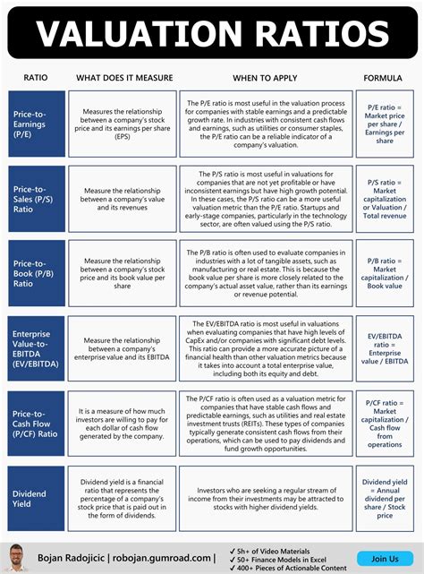 Corporate Finance Learning® On Linkedin What Are Basic Valuation