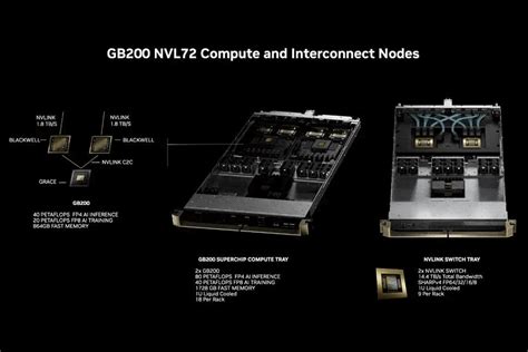 Nvidia Gb200 Arquitectura De Interconexión Y Evolución Fibramall