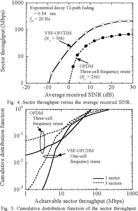 Figure 4 From Throughput Comparison Between Vsf Ofcdm And Ofdm Considering Effect Of