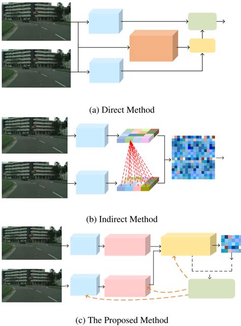 论文评述 Static Dynamic Class Level Perception Consistency In Video
