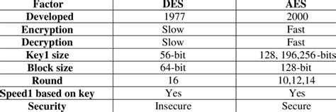 Comparison Performance Between Des And Aes Algorithms Download