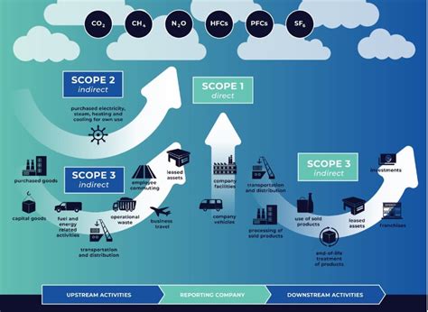 Esg Decarbonisation And Scope 3 In Supply Chains