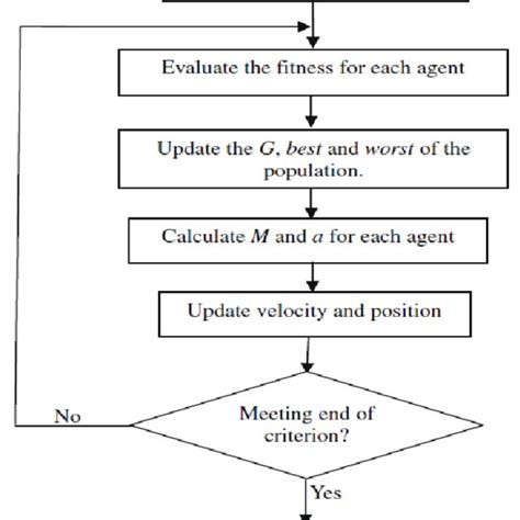 Pdf Tuning Of Pid Controllers For Quadcopter System Using Hybrid Memory Based Gravitational