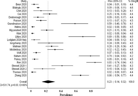 Forest Plot Showing The Overall Pooled Proportion Of Dvt Download