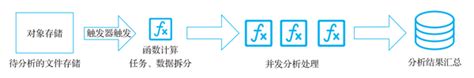 详解 serverless 架构的 6 大应用场景 知乎