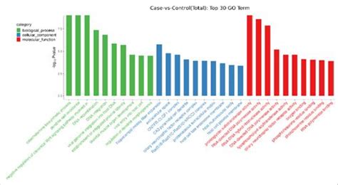 go enrichment analysis top 30 screening go entries with a number of