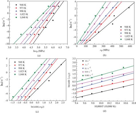 Relationships Between A Lnε˙−lnσpln Dot Varepsilon Ln Sigma