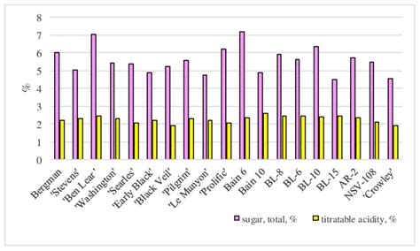 The Amounts Of Total Sugars And Titratable Acidity In Berries Of