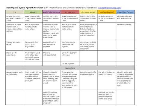 Flowcharts Natural Dye Workshop With Michel Garcia And Sustainable