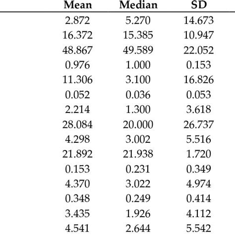Summary Statistics This Table Provides Summary Statistics The Sample