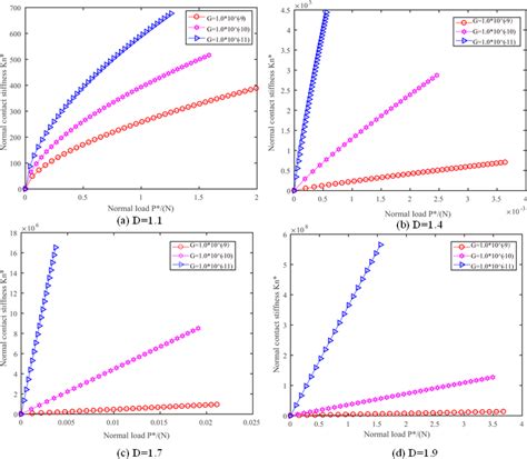 Effects Of Fractal Characteristic Length Scale Parameter G On Normal