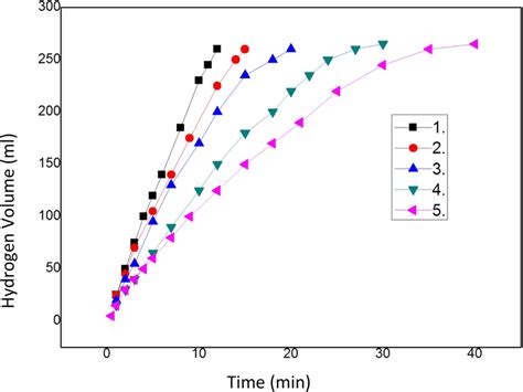 Catalytic Cycle Plot Of 3 Rubicarbon Nanotube Cnt Catalyst