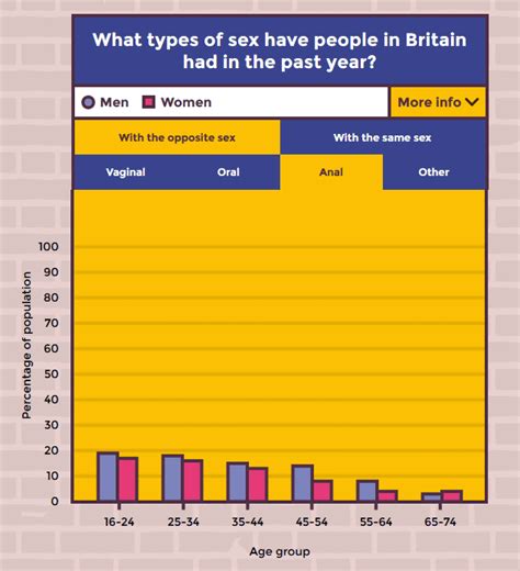 Various Numbers Related To Sex Such As Oral Sex Anal Sex Same Sex Sex