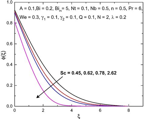 Concentration Field ϕξ For Different Sc Download Scientific Diagram