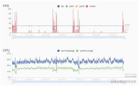 聊一聊echarts百万级数据时的渲染优化本人目前在开发一款性能采集工具，客户端使用electronreactech 掘金