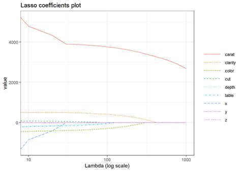 Ridge And Lasso In R Datacareer Co Uk
