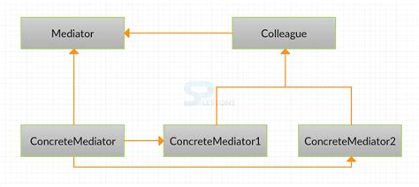 Mediator Pattern