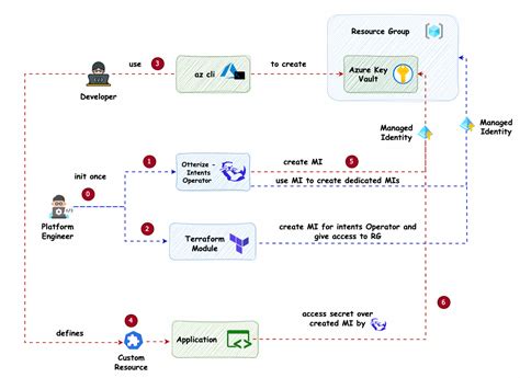 Kubesploit On Linkedin This Article Explores How To Automate The Iam
