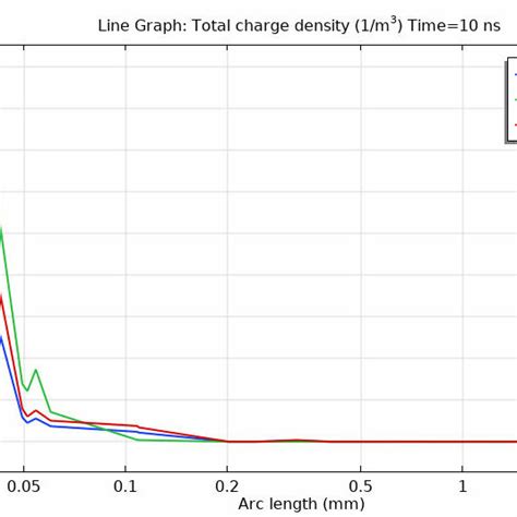Net Charge Production For Different Dielectric Materials Download