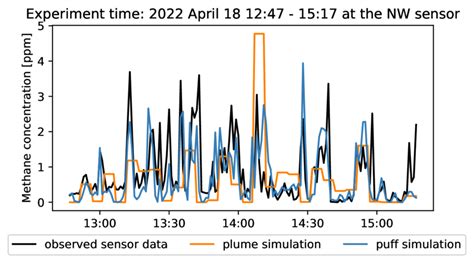A Comparison Of Simulation Predictions From The Gaussian Plume Orange Download Scientific