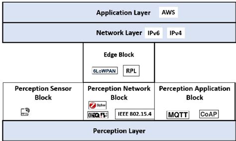 Figure 2 From A Novel Architectural Framework On Iot Ecosystem