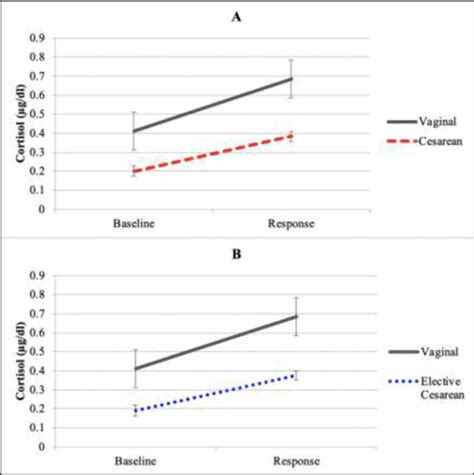 Figure 1 From Cesarean Delivery And Infant Cortisol Regulation Semantic Scholar
