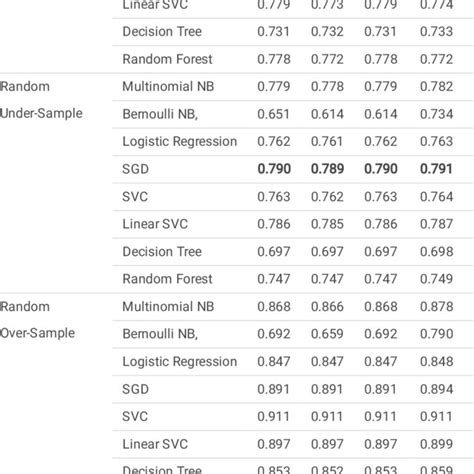 Advantages And Disadvantages Of Used Resampling Techniques Advantages