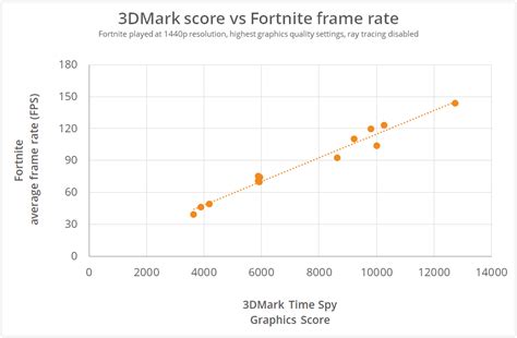 3dmark Can Now Estimate Game Performance Based On Graphics Score Kitguru