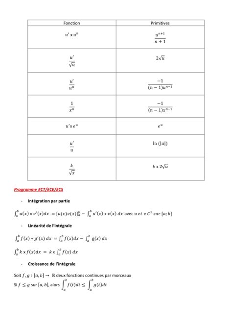 Lessentiel Des Primitives Et Intégrales Mister Prépa