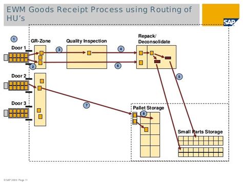 Extened Warehouse Management Ewm