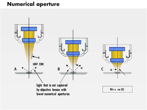 Numerical Aperture