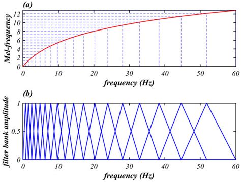 Feasibility Of Applying Mel Frequency Cepstral Coefficients In A Drive