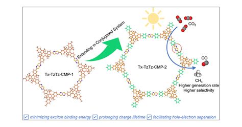 Extending The π Conjugated System In Conjugated Microporous Polymers To
