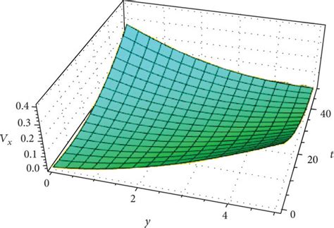 Spatiotemporal Velocity Profile Vx Download Scientific Diagram