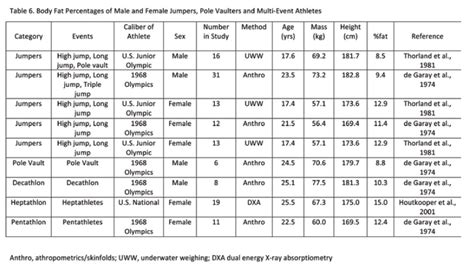 Body Composition Methods And Importance For Performance And Health