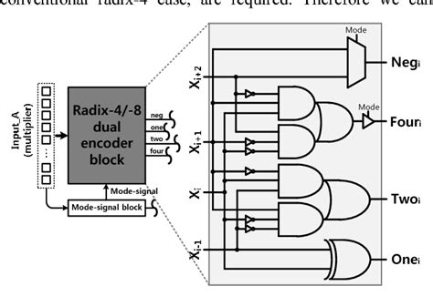Figure 5 From A Low Energy Hybrid Radix 4 8 Multiplier For Portable Multimedia Applications