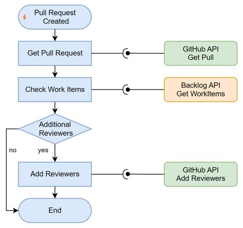 Adding Github Reviewers With Power Automate