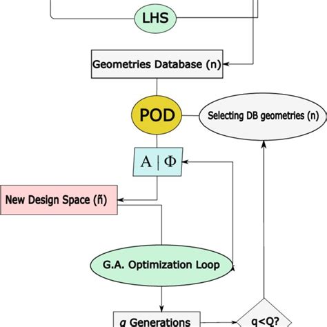Optimization Flowchart With Pod Updating Download Scientific Diagram