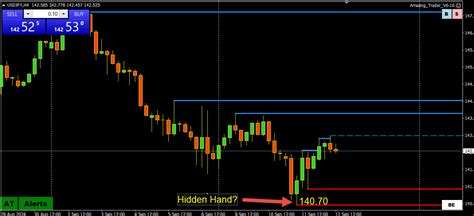 Is There A Hidden Hand Defending Usdjpy 140 Forex Forum