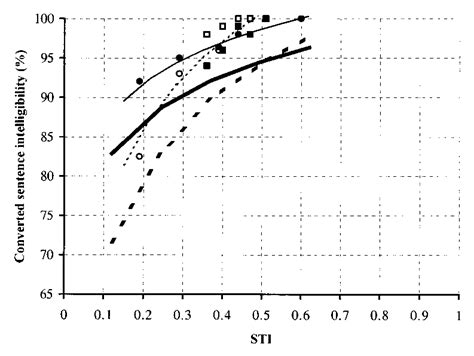Converted Sentence Intelligibility Of English Filled Symbols And