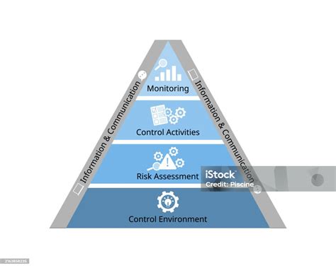 5 Components Of Internal Control Framework For Control Environment Risk