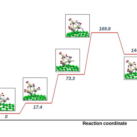 The Neb Minimum Energy Pathway For The Process In Which Hydrogen Atoms