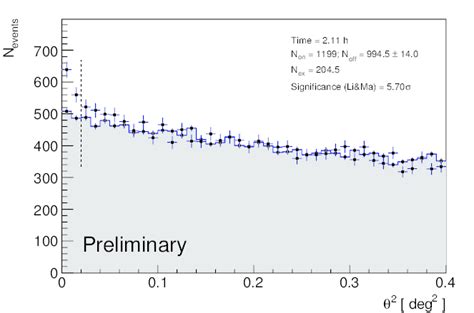 Distribution Of The Squared Angular Distance θ 2 Between The